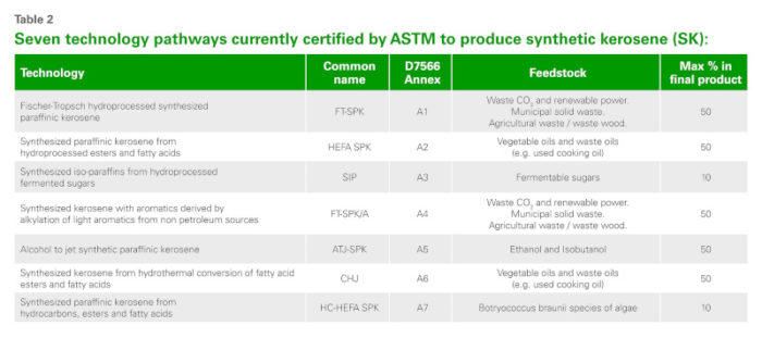 HeliHub.com : How all sustainable aviation fuel (SAF) feedstocks and ...